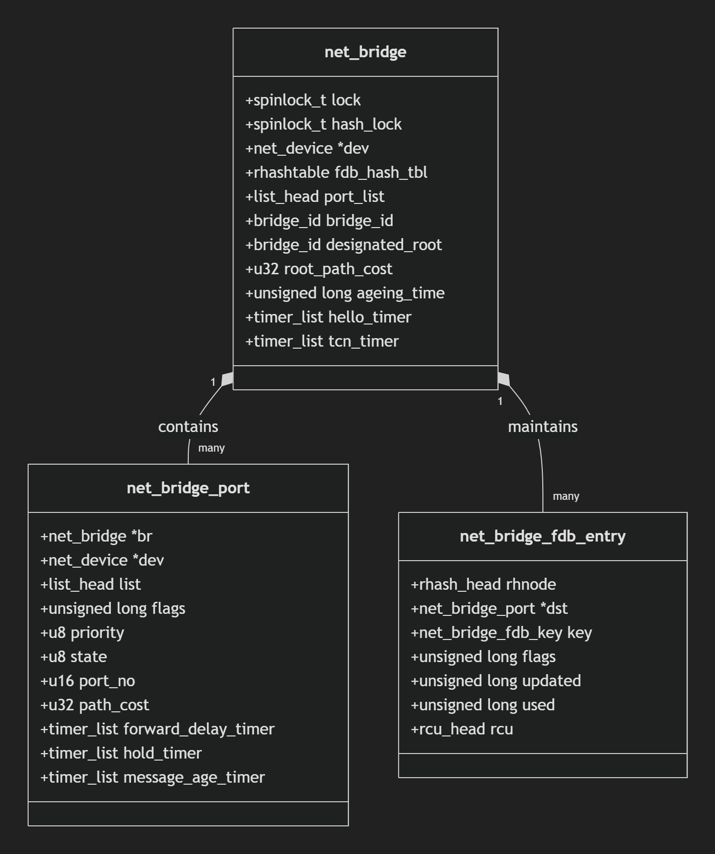 关于 Linux bridge 数据流方向的一个疑问？ - 知乎