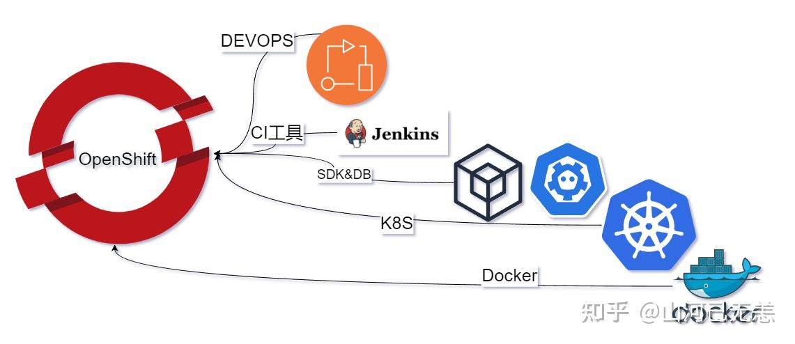 OpenShift 和 Kubernetes 是什么关系，区别是什么？ - 知乎