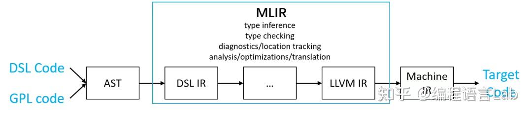 关于 IR 在程序分析和优化中应用的一些思考 - 知乎