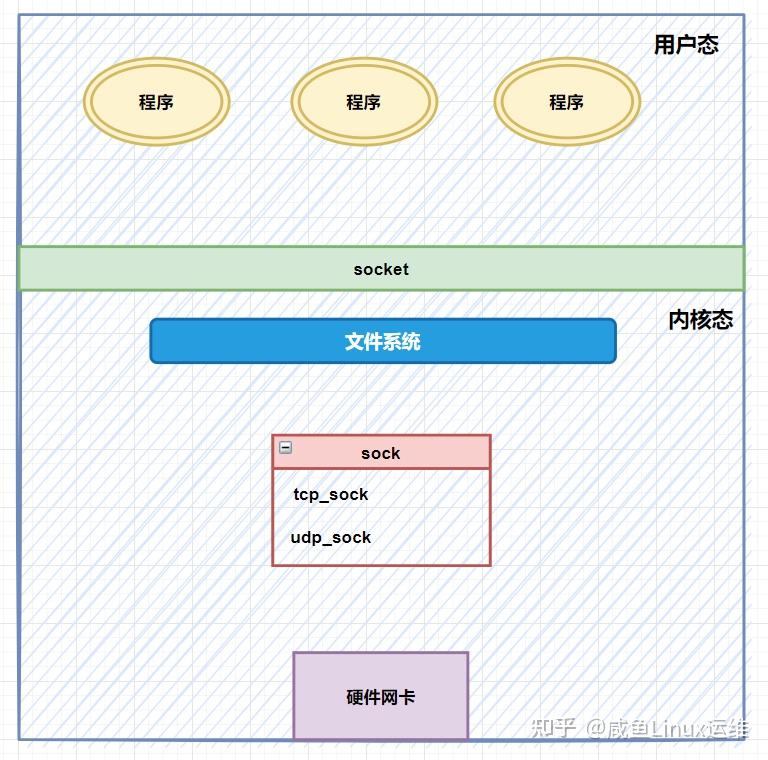 socket 到底是个啥 - 知乎