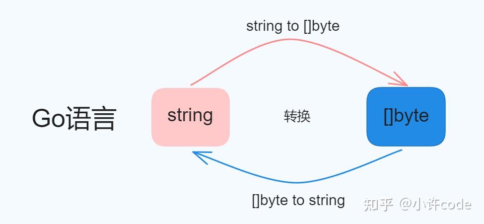[]byte与string的两种转换方式和底层实现 - 知乎
