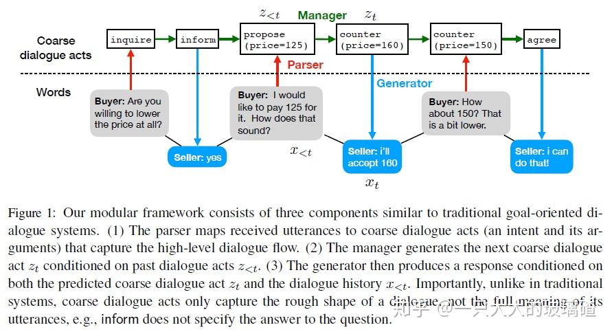Decoupling Strategy and Generation in Dialogues - 知乎