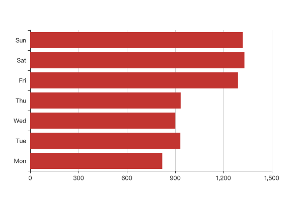 ECharts 柱状图 - 知乎