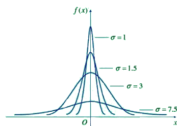 正态分布 - 知乎