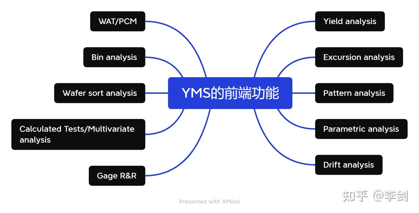 再谈半导体工业软件（二）——YMS系统：YMS系统的组成 - 知乎