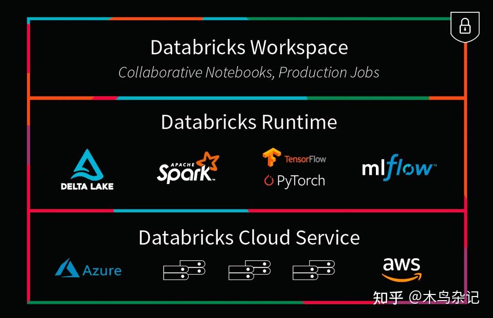 谁了解大数据公司databricks? - 知乎