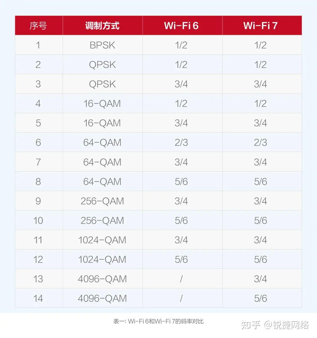 Wi-Fi 7与Wi-Fi 6区别一文读懂 - 知乎