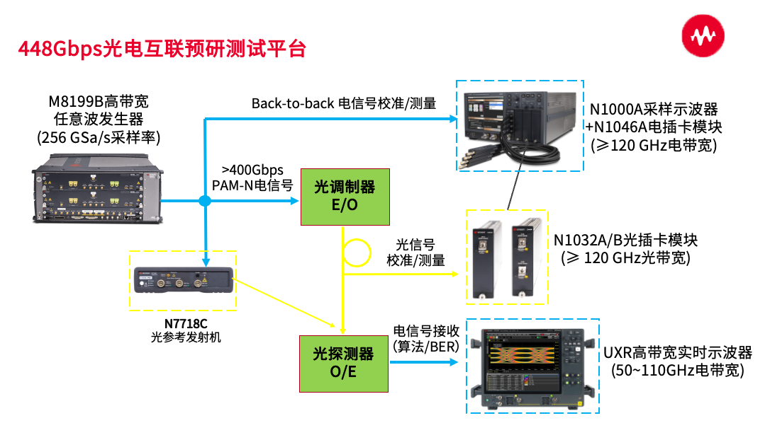 是德科技 | 单通道448G未来之路：PAM4? PAM6? PAM8? - 知乎