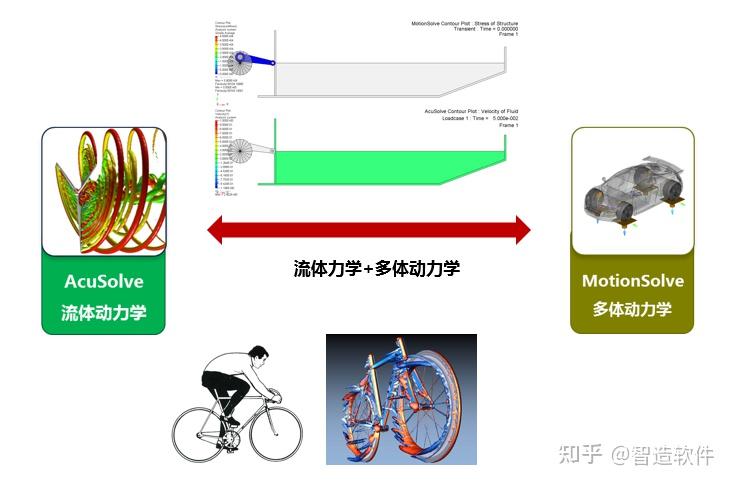 Altair HyperWorks教程：来了解HyperWorks的耦合求解功能 - 知乎