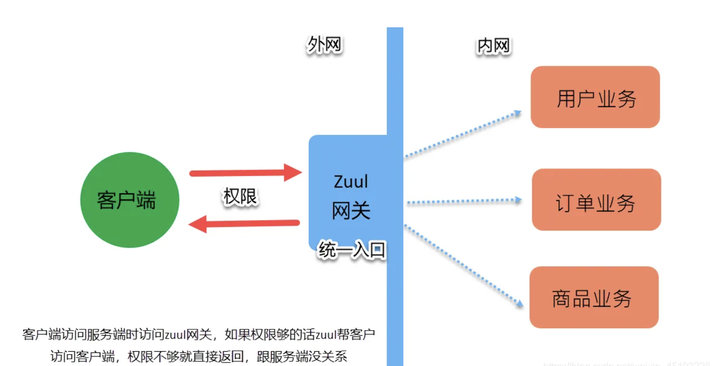 zuul 基本规则配置与实战 - 知乎