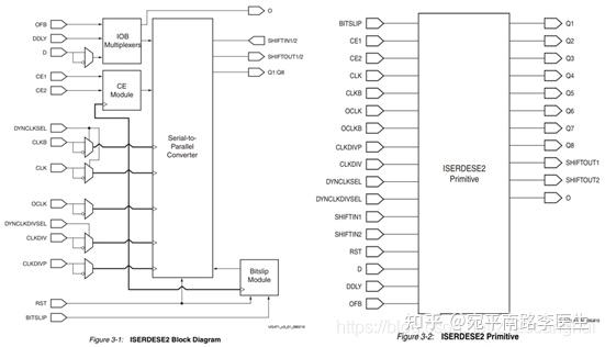 IO_bank、i/ologic、i/odelay、idelay_ctrl和i/oserdes - 知乎