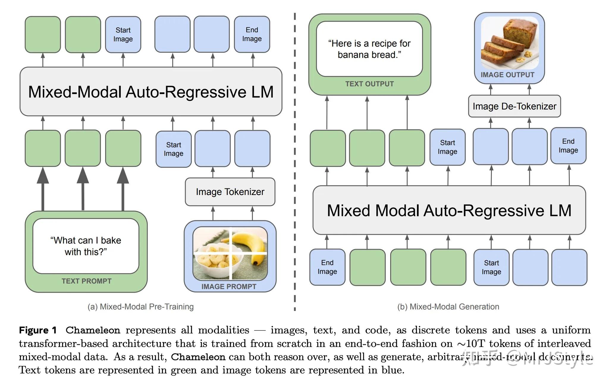 如何看待 Show-o 和 Transfusion 等 AR+Diffusion 的工作？ - 知乎