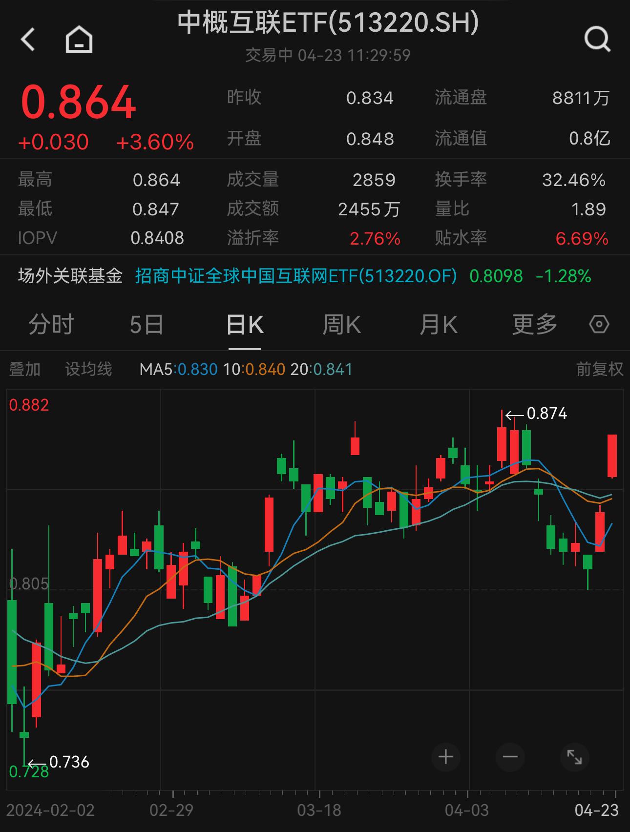 恒生指数涨1.6%站上多道均线，中概互联ETF（513220）大涨3.6%，换手率33%高居跨境型ETF首位 - 知乎