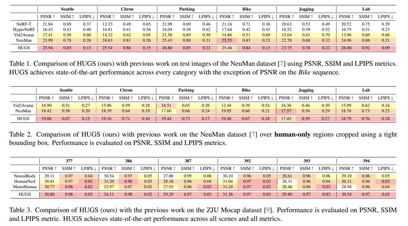 NeRF&Beyond 11.30日报(LightGaussian,HUGS,CG3D,高斯Shell,AvatarStudio,FisherRF,TSDF-Sampling,ShapeGPT ...
