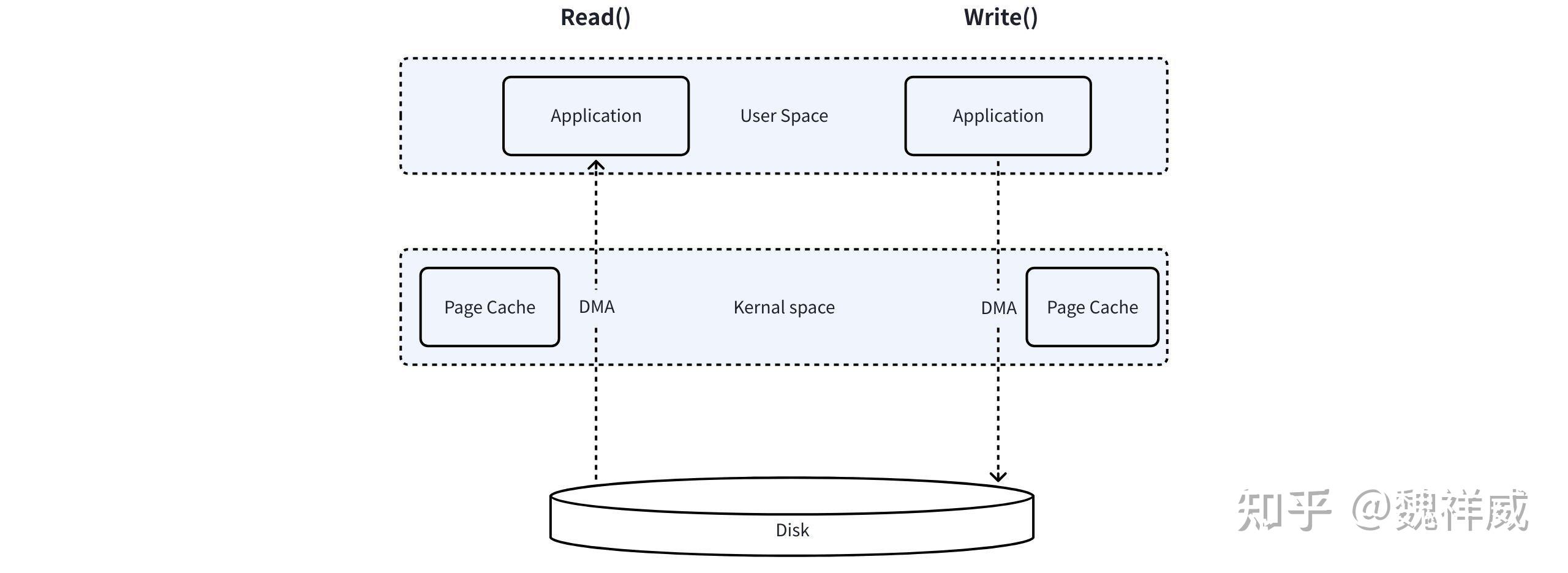Linux I/O 方式大汇总（上）—— 同步 I/O - 知乎