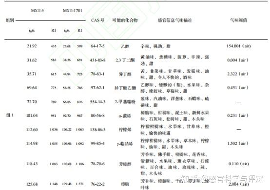【智能感官】基于 Heracles NEO 超快速气相电子鼻的多种没药气味差异成分快速识别 - 知乎