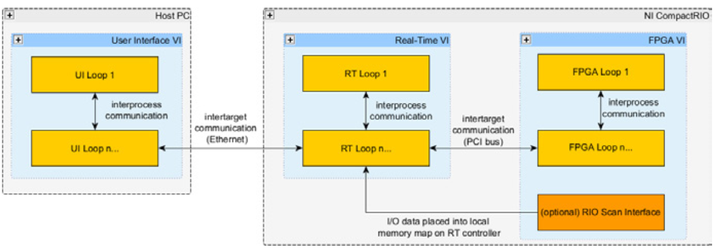 LabVIEW CompactRIO 开发指南2 CompactRIO软件架构 - 知乎