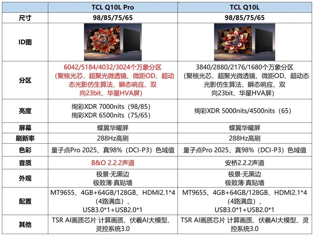 TCL Q10L和TCL Q10L Pro怎么选？有没有必要加钱上Pro？看完你就懂了 - 知乎