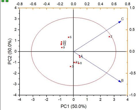 Origin分析PCA成分应该这么做！ - 知乎