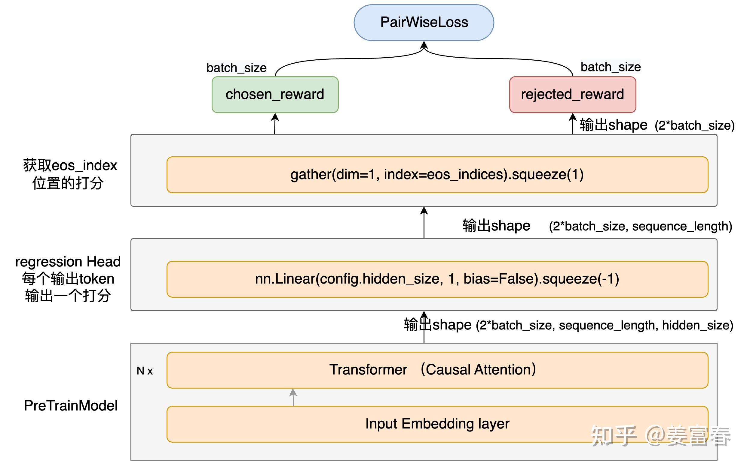 OpenRLHF源码解读：理解Reward Model训练过程 - 知乎