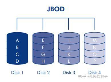 科普篇｜什么是JBOD？ - 知乎