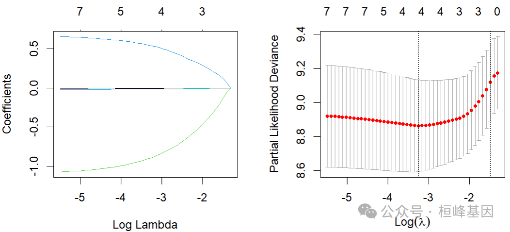 MachineLearning 35. 机器学习之Lasso+Cox回归筛选变量 (LassoCox) - 知乎
