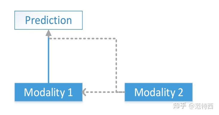 CMU11-777 多模态机器学习学习笔记 Lecture 1.1: Introduction - 知乎