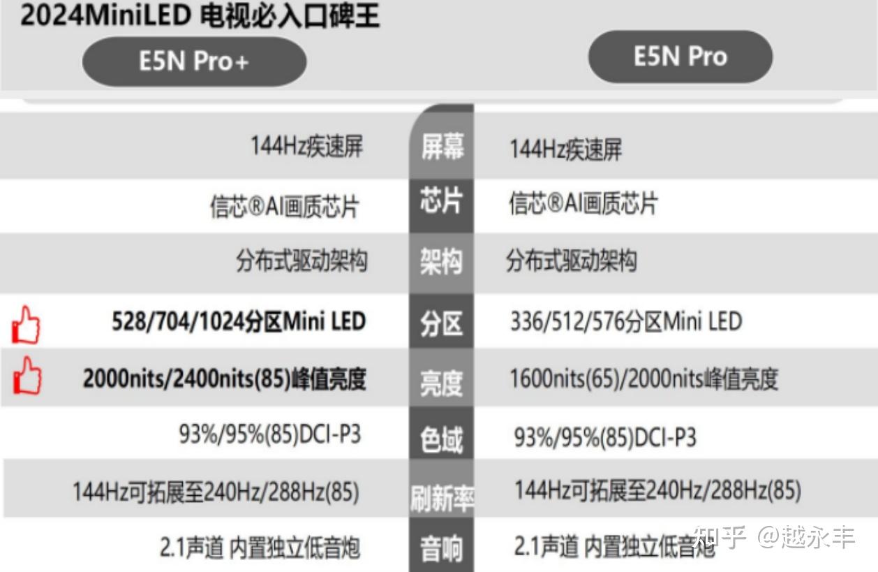 海信电视E5N Pro+系列怎么样？对比E5N Pro系列升级了哪些功能？两款对比哪款质价比更高？ - 知乎