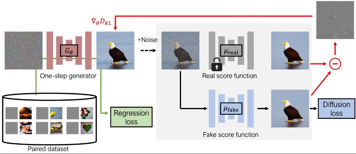 One-step Diffusion with Distribution Matching Distillation 小记 - 知乎