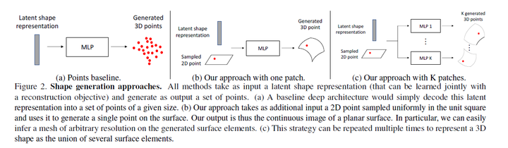 【论文笔记】AtlasNet: A Papier-Mache Approach to Learning 3D Surface ...