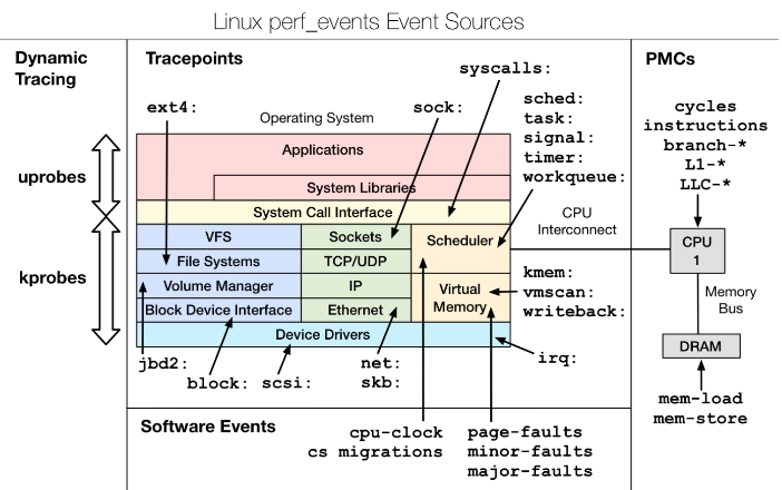 Linux系统性能监控分析工具perf - 知乎