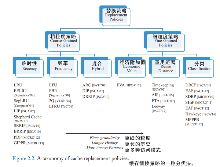 28种缓存替换策略的分类整理｜《Cache Replacement Policies》Chapter 2 - 知乎