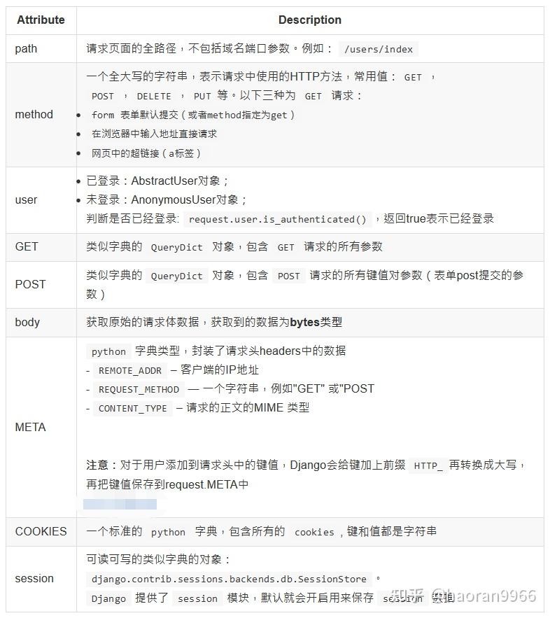 Django(五)- 请求与响应 - request对象 - 知乎