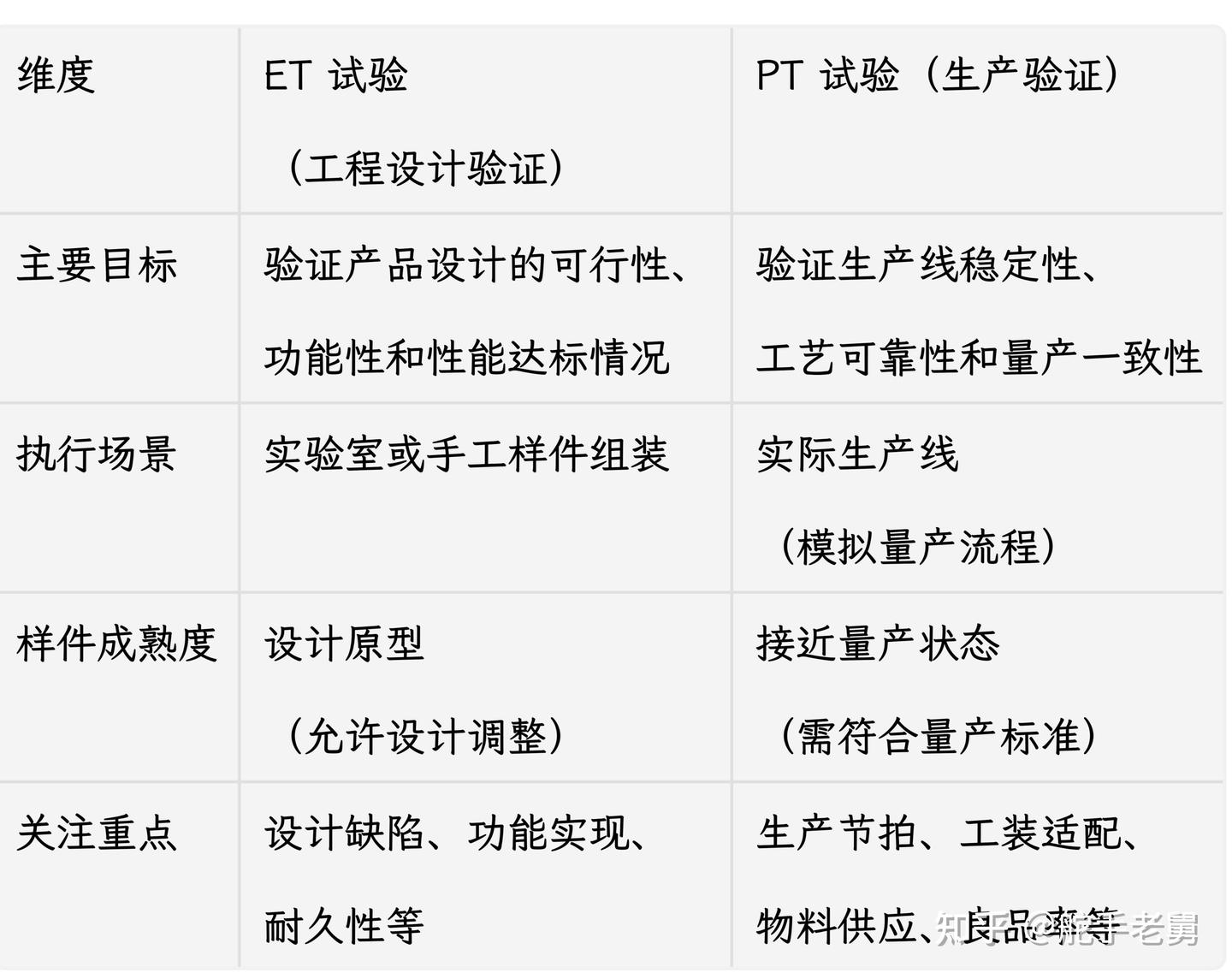 ET、PT、DV、PV，还在傻傻搞不清？一文帮你全搞定 - 知乎