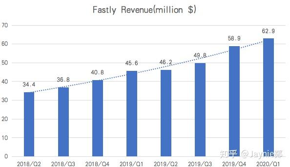 边缘计算顶级厂商——Fastly 增长浅析 - 知乎