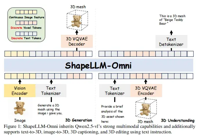 ShapeLLM-omni：首个统一3D生成、理解和编辑的自回归多模态大模型来了！ - 知乎