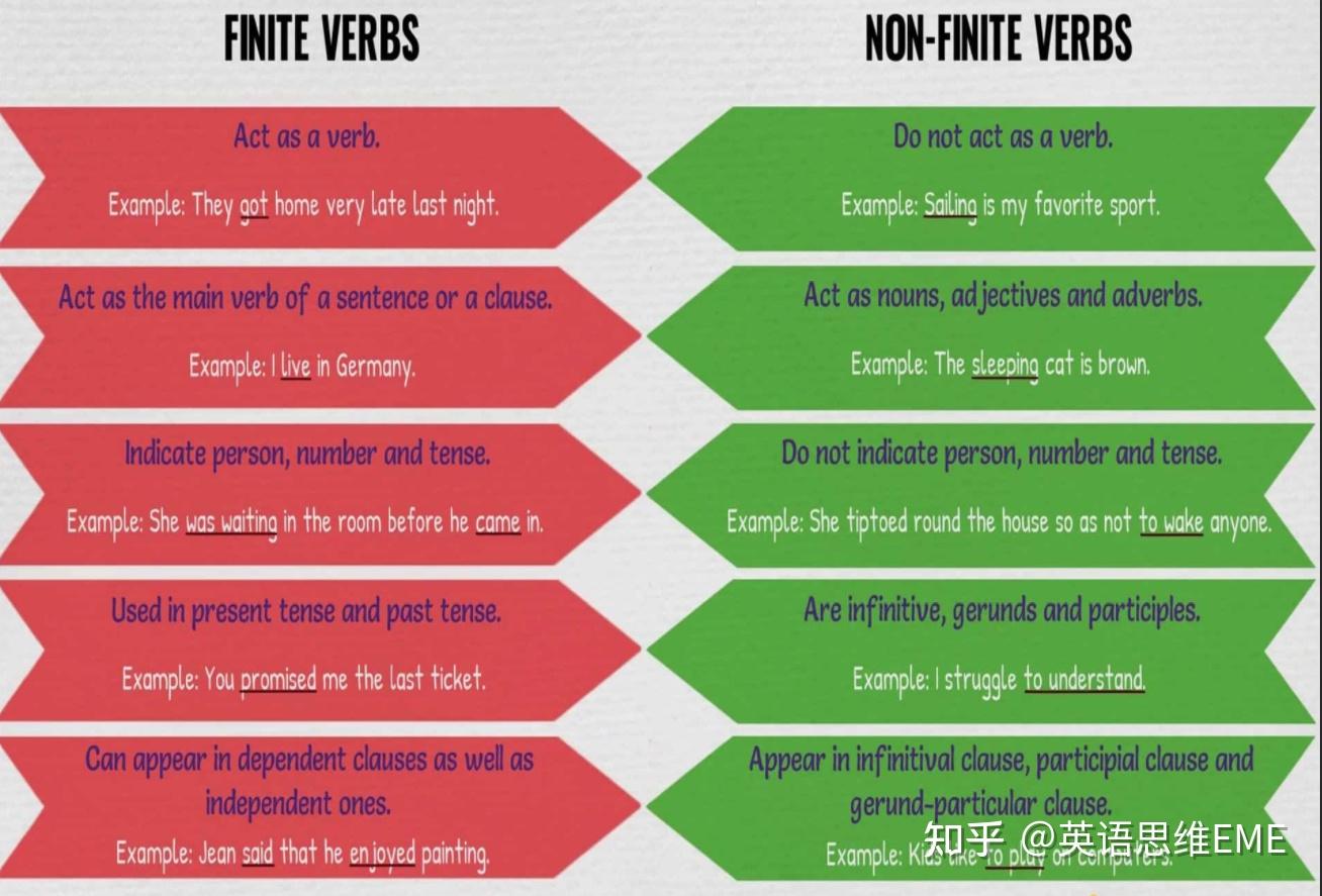 是否应该把过去分词与谓语动词的完成时态，现在分词与谓语动词的进行时态明确区分？ - 知乎
