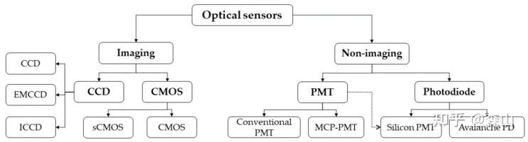 光电探测器PMT、APD、CCD、CMos、ICCD、EMCCD等各自的优势和劣势？ - 知乎
