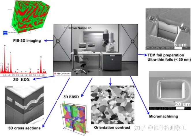 SPM / SEM / TEM / FIB这四种显微镜的区别是什么？ - 知乎