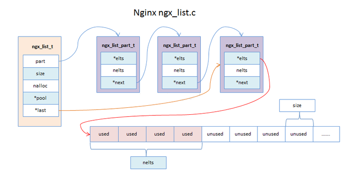 Nginx源码分析 - 基础数据结构篇 - 单向链表结构 ngx_list.c - 知乎