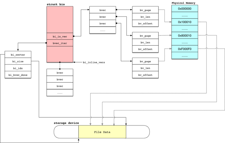 Linux 块设备之bio结构体 - 知乎