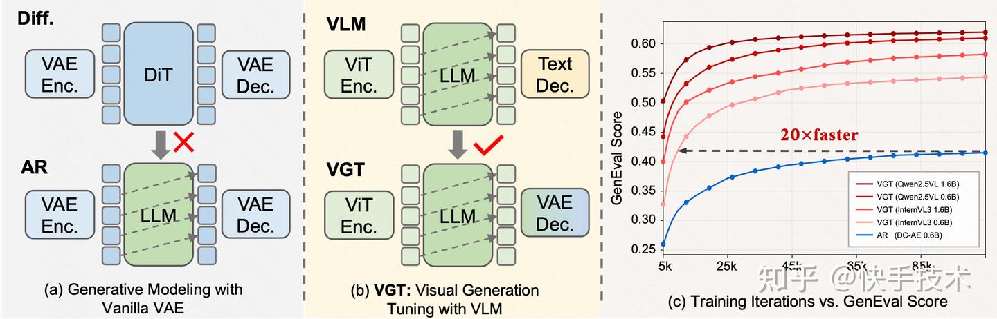 快手可图与华中科技大学提出Visual Generation Tuning(VGT)， 让任意 VLM 摇身一变成为 SOTA 图像生成模型 ...