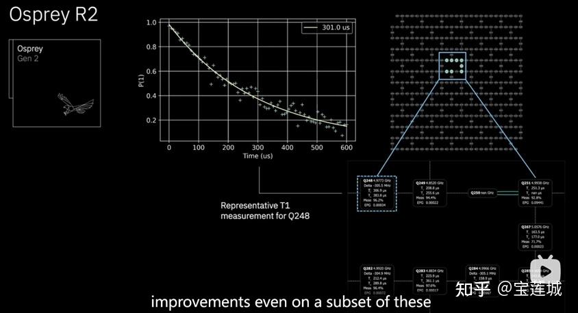 IBM 发布具有 433 个量子比特的量子计算机 Osprey ，都有哪些科技亮点？ - 知乎