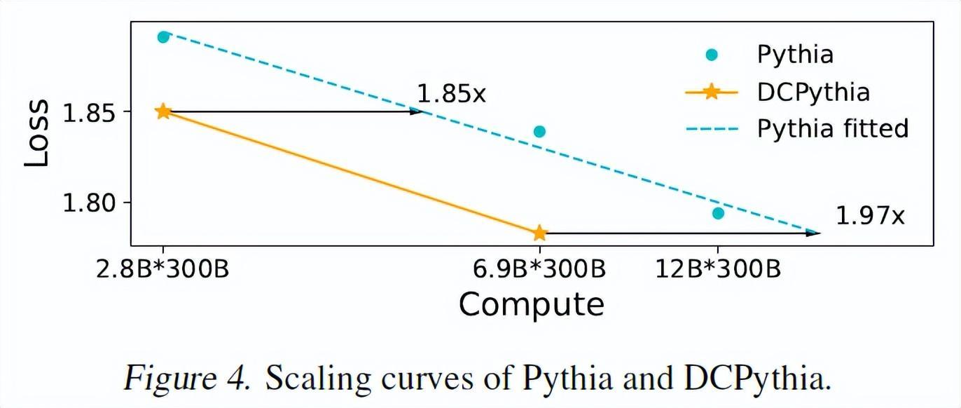 彩云科技DCFormer大模型发布，效率是Transformer的两倍！ - 知乎