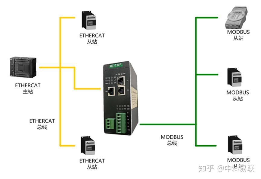 EtherCAT网关HT3S-ECS-MDN读取七星华创CS310空气流量计数据应用案例 - 知乎