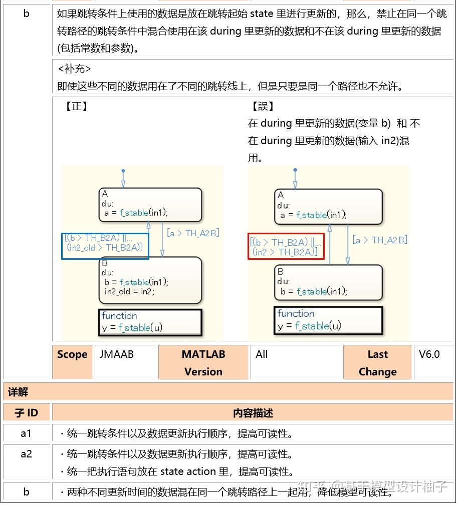 Simulink 建模规范 - 4.3. Transition Condition/ Action - 知乎