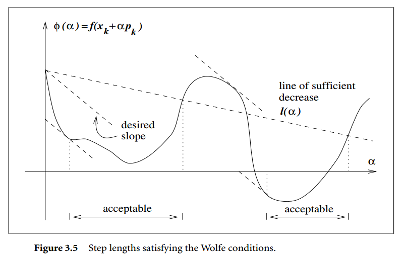 线搜索（一）：步长的选取 - 知乎