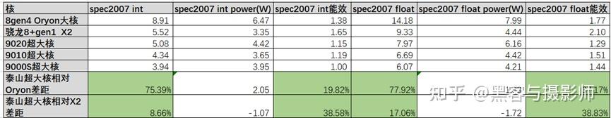 同为7nm工艺，麒麟9020性能远超麒麟980，这里面有哪些提升？ - 知乎