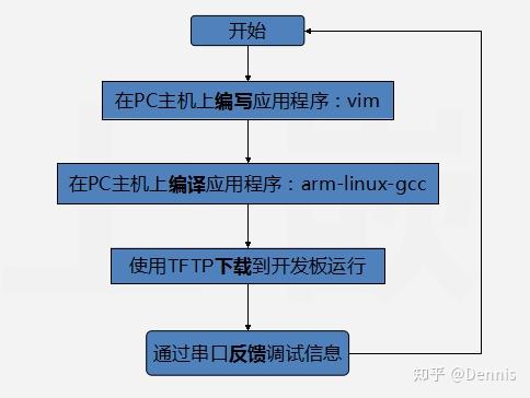 如何正确开发 linux bsp？ - 知乎