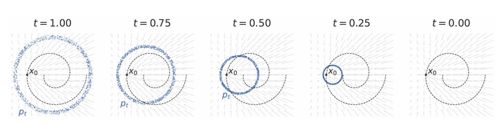 Flow Matching简洁理解 - 知乎